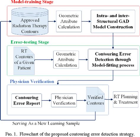 Figure 1 From Automated Contouring Error Detection Based On Supervised