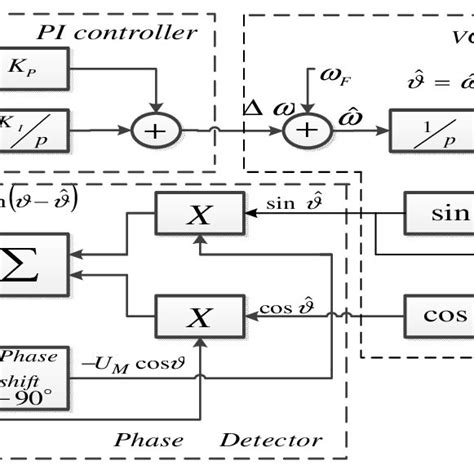 Pdf Pll For Single Phase Grid Connected Inverters