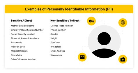 What Is Personally Identifiable Information Pii Types And Examples
