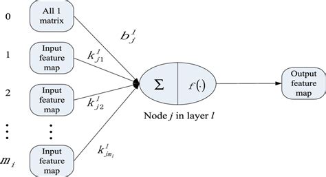 The Structure Of The Convolutional Layer Node Download Scientific Diagram