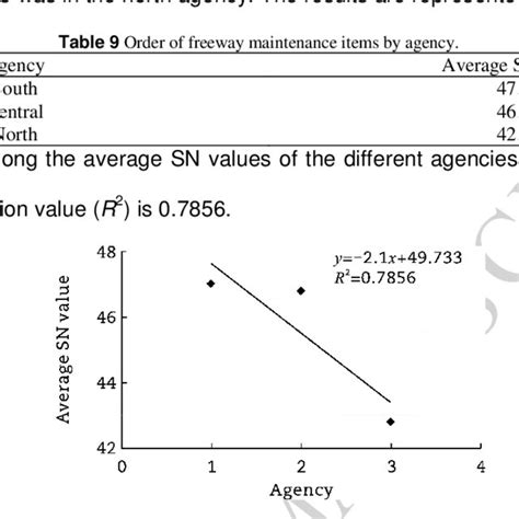 Sn Analysis Of Different Agencies Download Scientific Diagram
