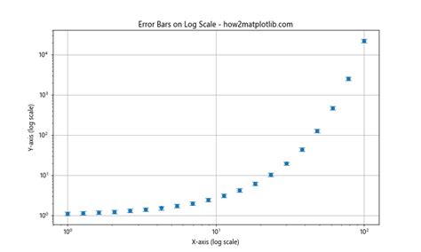 Matplotlib中如何将y轴设置为对数刻度极客教程