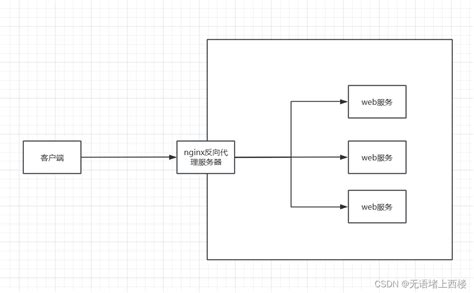 nginx的安全控制 nginx网管安全 csdn博客