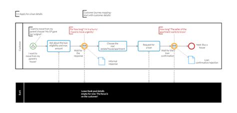 Loan Business Process Mapping Cardanit Blog Post
