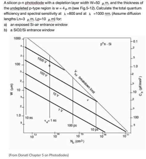 solved a silicon p−n photodiode with a depletion layer width
