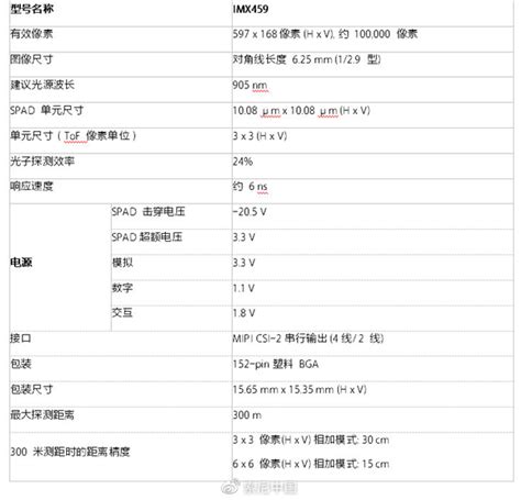 索尼发布imx459 Spad Tof深度传感器 广西佐威测控技术有限公司