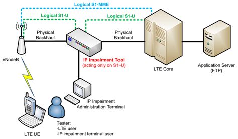 Connecting The Ip Impairment Tool For Testing On The S1 U Interface