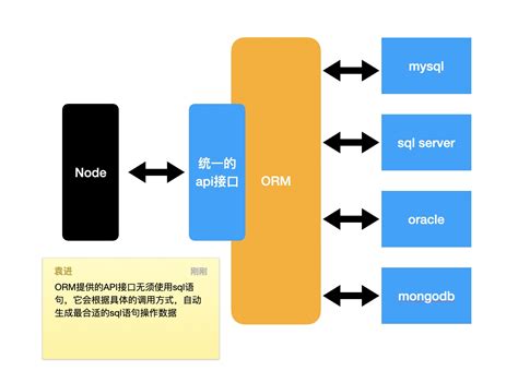 sequelize sequelize简介 《前端杂记》 极客文档