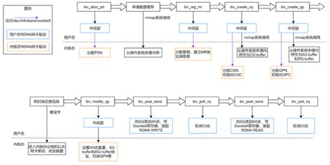 云计算 关于远程直接内存访问技术 Rdma 的高性能架构设计介绍 干货技术博文 Segmentfault 思否