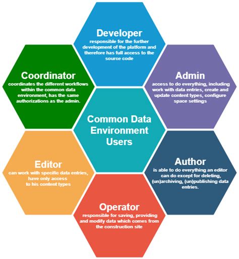 14 User Schematics In The Proposed Common Data Environment Download