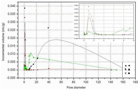 The Incremental Intrusion For Mercury Against The Pore Size Diameter