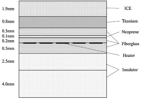 Figure 1 From Numerical Simulation Of An Airfoil Electrothermal Deicing System In The Framework
