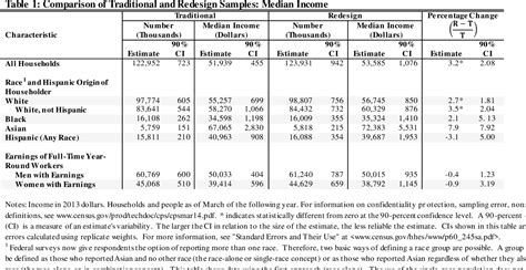 Table 1 From Bridging A Survey Redesign Using Multiple Imputation An