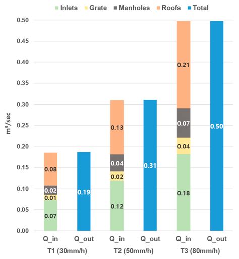 an urban flood model development coupling the 1d and 2d model with
