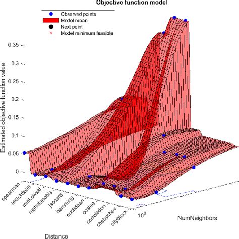 Bayesian Optimization With Machine Learning Algorithms Towards Anomaly