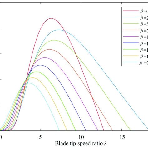 The Characteristic Curves Of Wind Energy Utilization Coefficient Blade