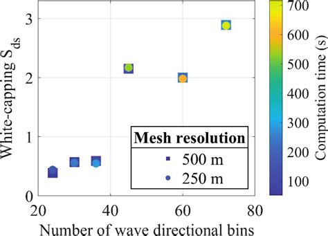 Comparison Between White Capping Parameter S Ds And The Number Of Wave Download Scientific