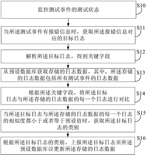log reporting method device electronic device and computer readable