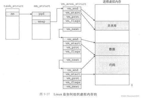 csapp第九章 虚拟内存 csapp第九章虚拟内存重点讲解 csdn博客