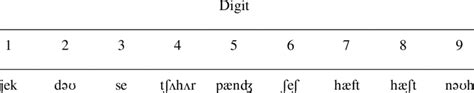 Phonetic Transcriptions Of Persian Digits 1 9 Download Scientific