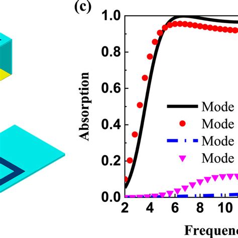 The Structural Configuration In A Mode I And B Mode Ii C The Download Scientific Diagram