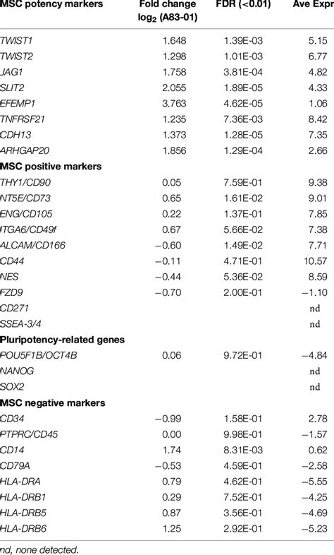Gene Profile Of Msc Potency In A83 01 Treated Versus Control Emscs