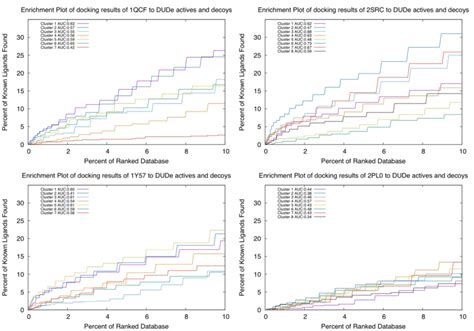 Docking Enrichment Plots For The Dud E Lck Dataset For Each Model And