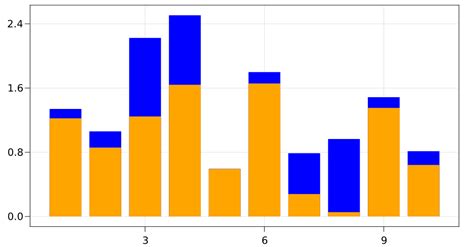 Current Advice On Stacked Bar Plots With Makie Visualization Julia Programming Language