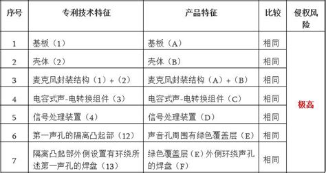 从mems麦克风诉讼案，浅析专利侵权风险 器件专利 微迷：专业mems市场调研媒体
