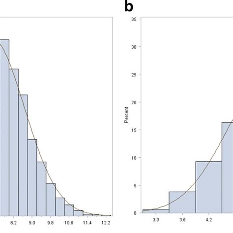 The Frequency Distribution Of Principal Eigenvalues Of Matrix A The