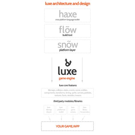 Indepth Look At 2d Game Engines For Haxe Dewitters