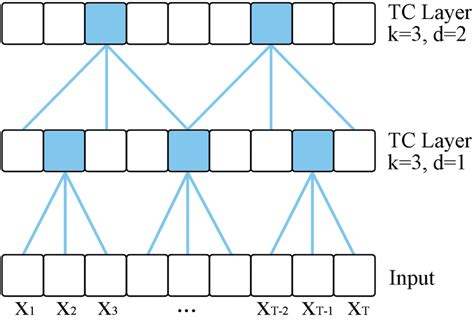 an illustration of the non causal temporal convolution layers where k
