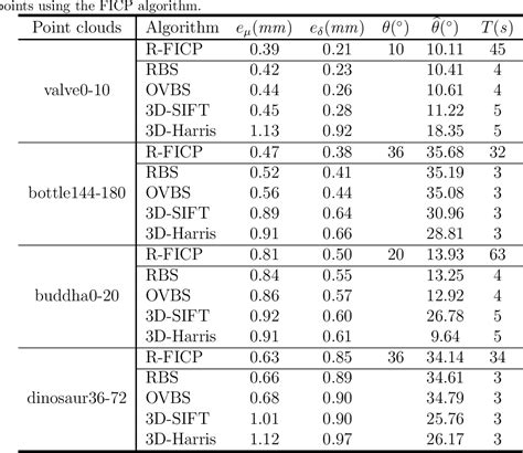 Table 1 From Region Based Saliency Estimation For 3d Shape Analysis And