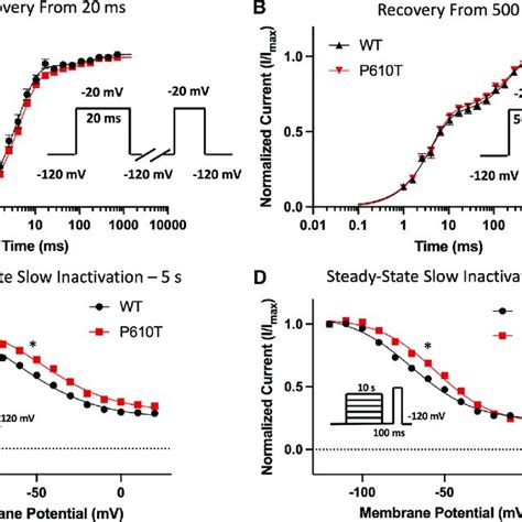 Comparison Of The Persistent Currents And Fast Inactivation Between Download Scientific Diagram