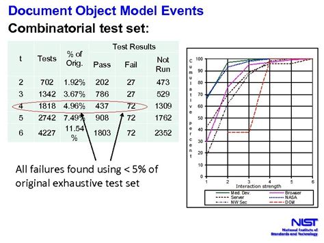 Practical Applications Of Combinatorial Testing Rick Kuhn National