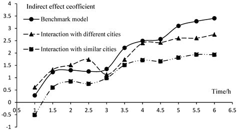 Does Urban Agglomeration Promote The Development Of Cities Evidence From The Urban Network