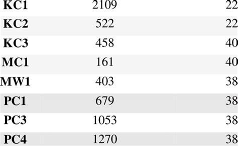 Software Defect Datasets Dataset Number Of Instances Number Of
