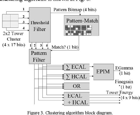 Figure 3 From Fpga Design Analysis Of The Clustering Algorithm For The