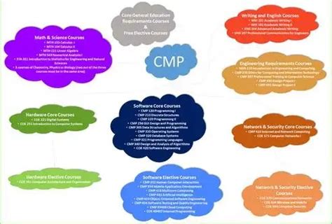 10 Professional Courses For Computer Science