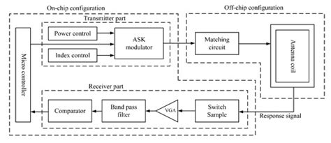 A Fully Integrated Rfid Reader Soc