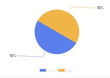 Asp Net C Start Pie Chart Values At The Top Of The Pie Stack Overflow