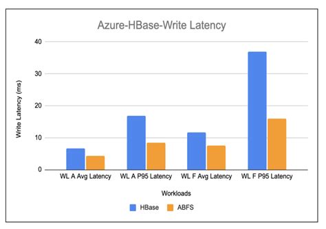 Cloudera Operational Database Cod Performance Benchmarking Comparing