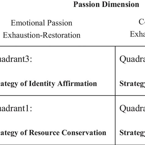 Matrix Of Strategies For Passion Restoration Download Scientific Diagram
