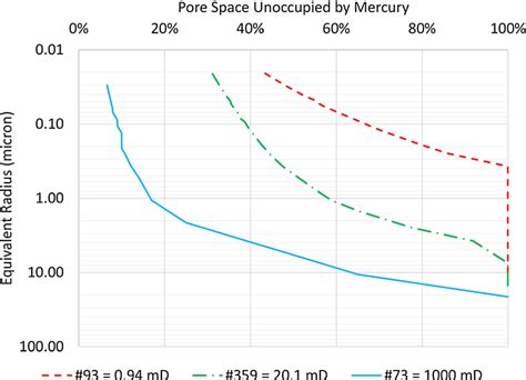 Micp Data From Three Core Plug Samples Download Scientific Diagram