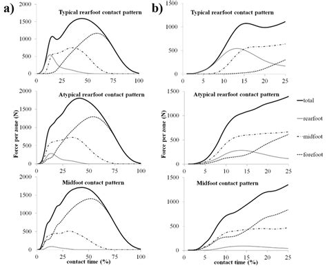 Spatial Distribution Of The Vertical Grf Over The Rearfoot Midfoot And Download Scientific
