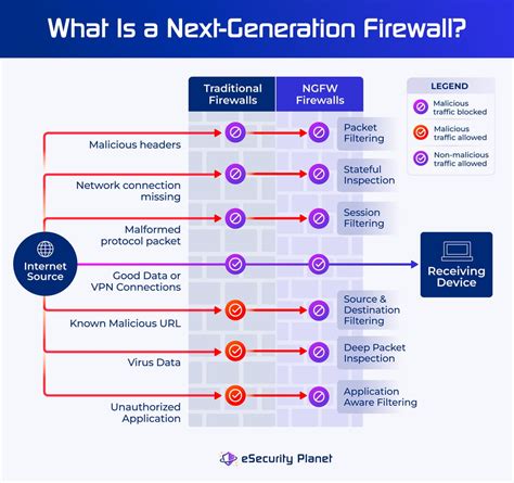 What Is A Next Generation Firewall