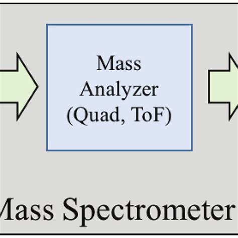 Main Components Of A Mass Spectrometer Ionization Source Mass