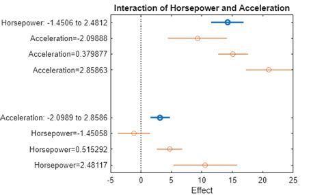 Plotinteraction Plot Interaction Effects Of Two Predictors In Linear