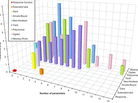 Comparison Of Estimated Parametric Errors For All Incompressible Download Scientific Diagram