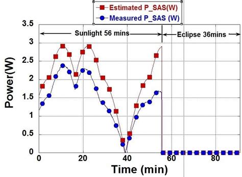 Sas Power Profile Case 2 Download Scientific Diagram